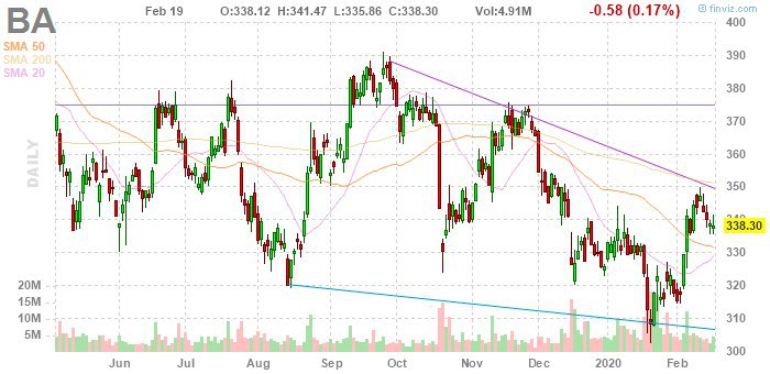 Boeing (BA) Still Grounded After Facing Turbulent Skies