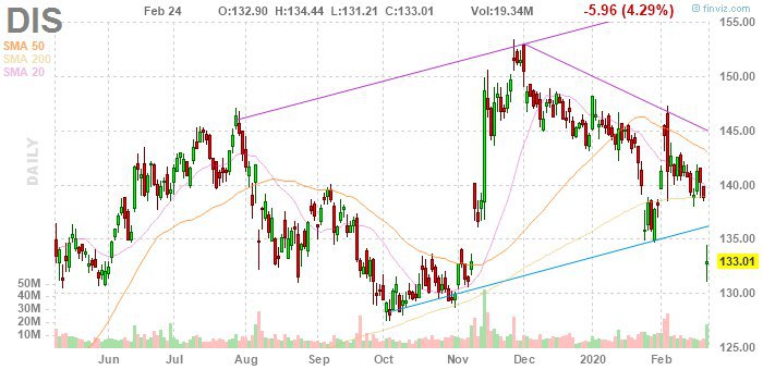 Walt Disney (DIS) Thriving As Its Disney+ Potential Surges