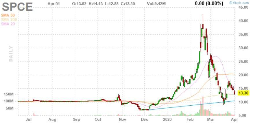 SPCE stock Up ahead of Ventilators for COVID-19 Patients Manufacture