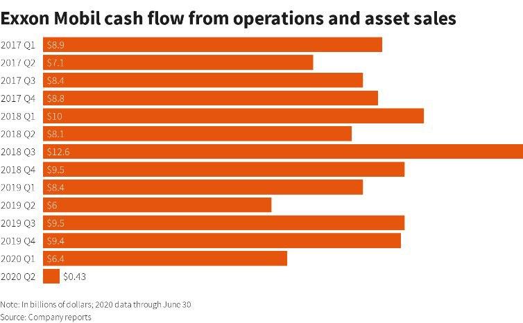 Exxon restructures global operations with fears over potential dividend ...