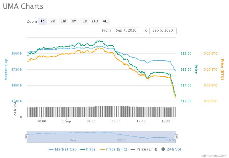 UMA's price drops by 28% barely 24h after Coinbase Pro listing announcement