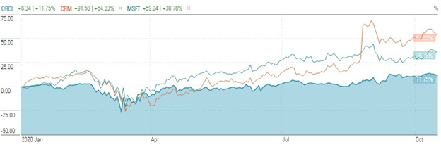Oracle stock is underperforming amid sluggish revenue growth trends