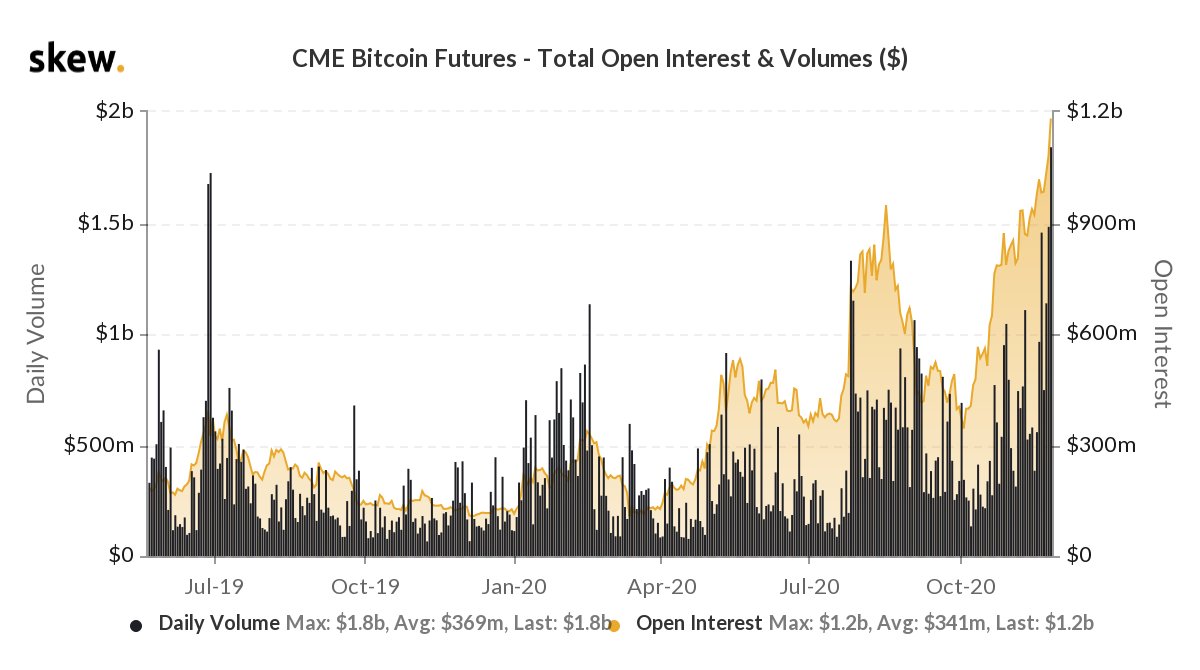 Bitcoin futures hit all-time high volume of $1.8bn as asset hits $19k