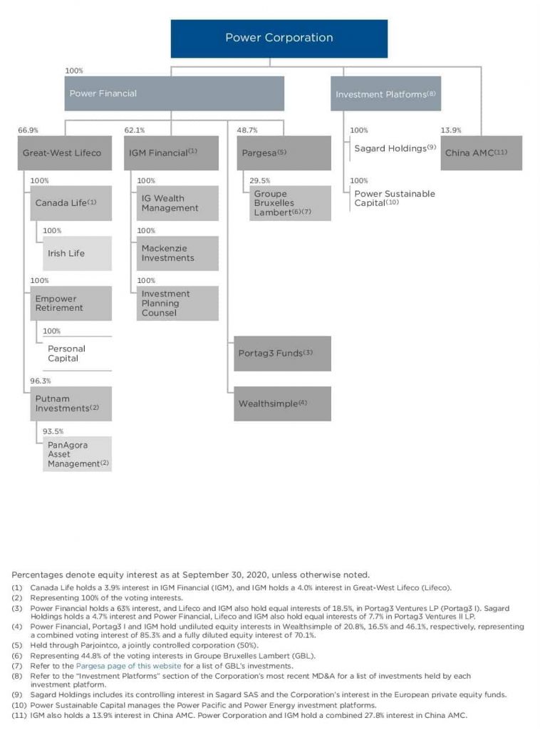 Power Corp (POW) net profit grows by 40% to C$505 million in 3Q, 2020