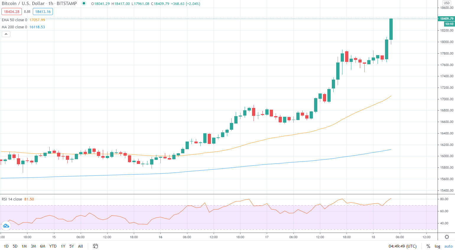 Bitcoin smashes through $18k becoming 16th largest asset globally
