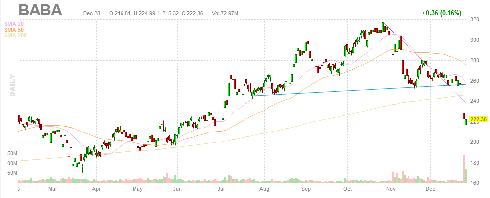 Alibaba stock ends 2020 on a negative note amid regulatory heat