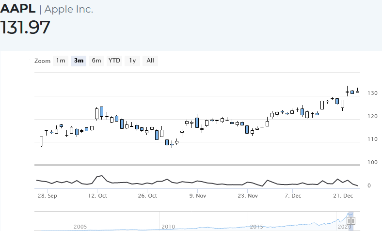 Apple stock ends 2020 on a high note, expect big gains in 2021