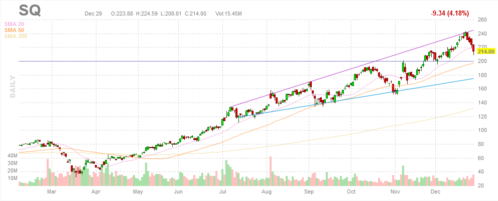 Square stock: Rising competition, slowing demand hinders 2021 outlook