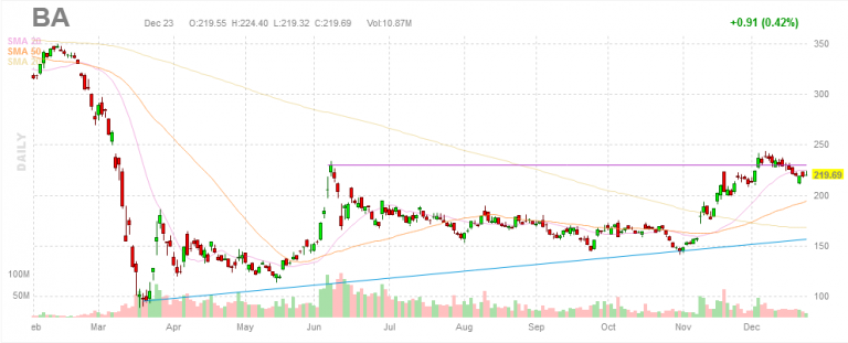 Boeing stock rallied 108% since March, but pricy valuations limit the ...