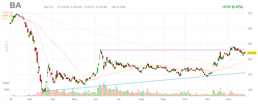 Boeing stock rallied 108% since March, but pricy valuations limit the ...