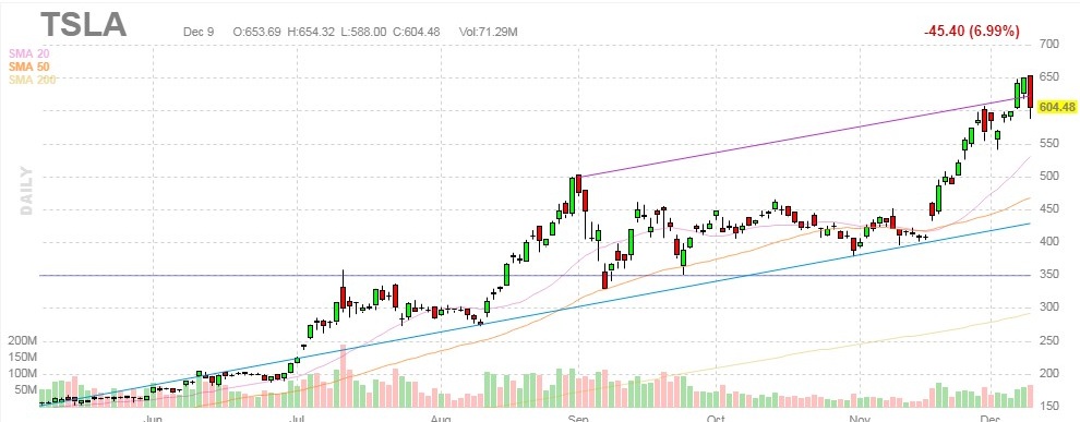 Tesla stock fell in a correction amid a tug of war between bulls and bears