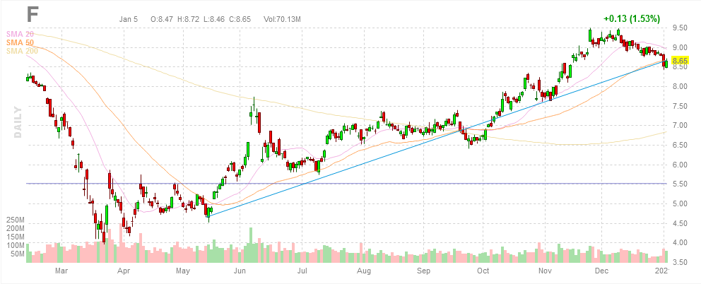Ford stock rally 42% in 6 months on vehicle sales, EVs addition