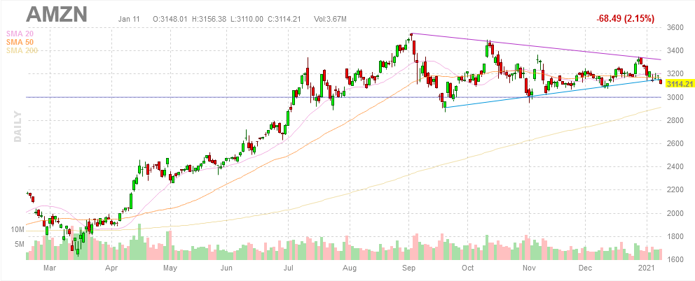 Google, Amazon, and Apple stock under fire amid Parler censorship