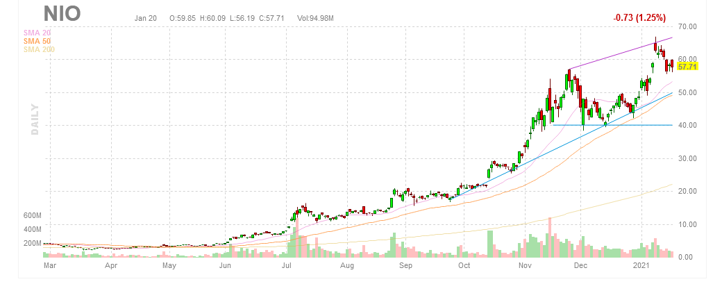 Nio stock rally soothes on increasing competition, lower estimates