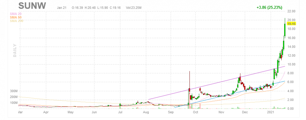 Solar stocks shoot up on Biden’s aggressive green energy stance