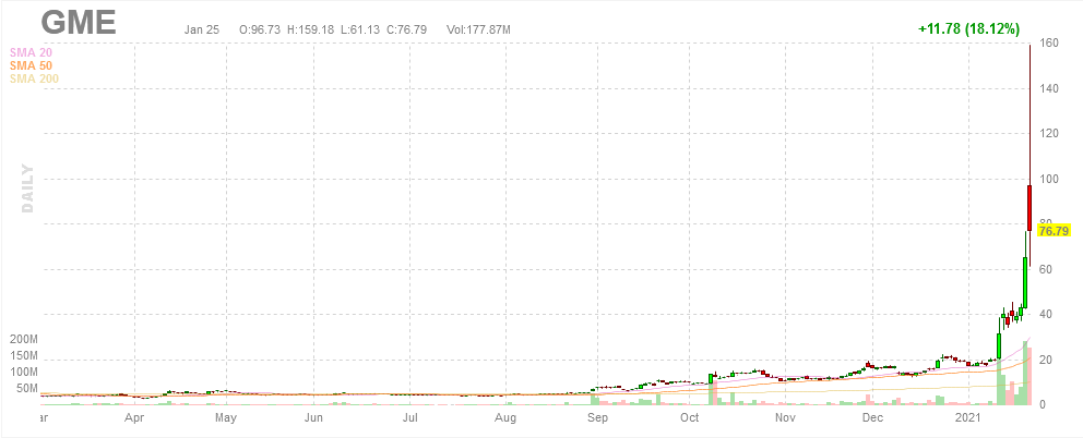 Focus on next stocks as WallStreetBets subreddit-driven pumps continue