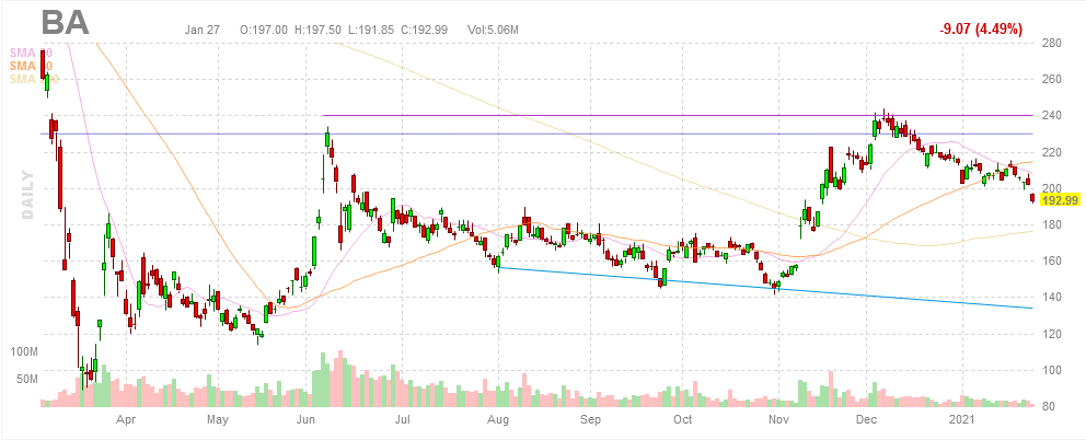 Boeing lost a record $12B in 2020, but it's not the end of a tough time