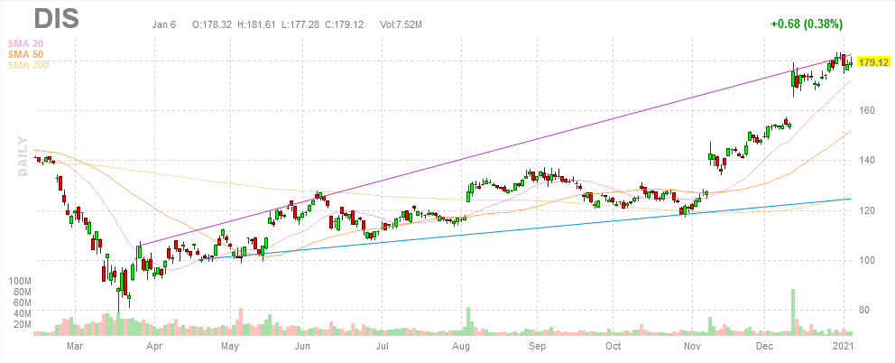 Walt Disney stock eye a correction after a 48% run in the past 3 months