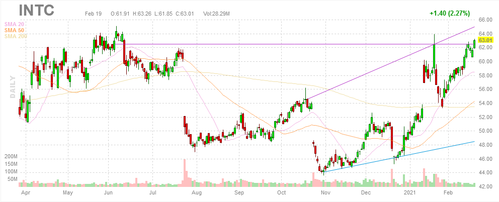 Here's why Intel stock's rally is sustainable despite 26% YTD gains