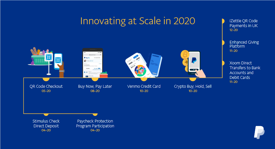 PayPal stock boosted by Q4 earnings and successful 2020 products