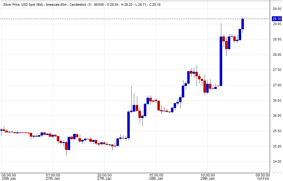 Silver is set to break analysts' targets amid the retail trade frenzy