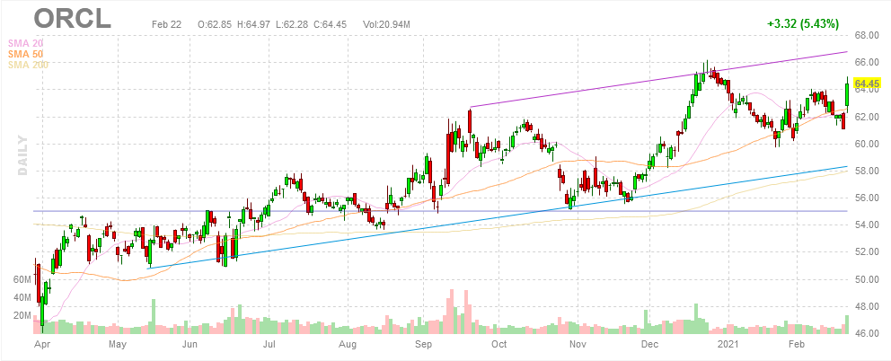 Slower revenue growth to limit Oracle stock's gains