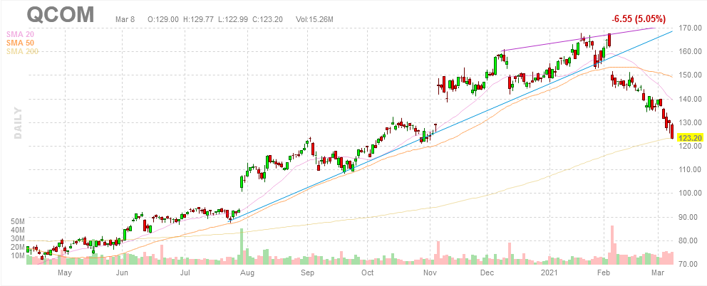 Tech dividend stocks are fumbling despite strong fundamentals