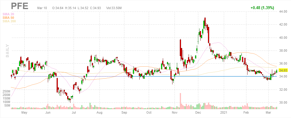 Robust 2021 projections and lower valuations boost Pfizer stock