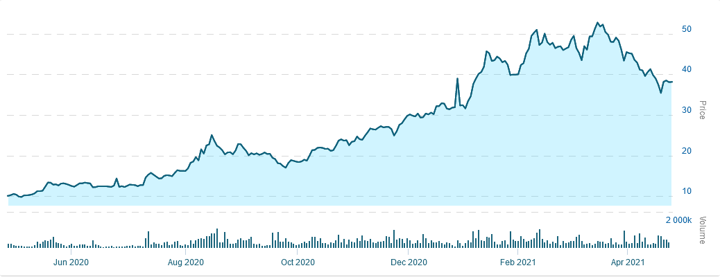 3 profitable pot stocks that are gaining pace in 2021