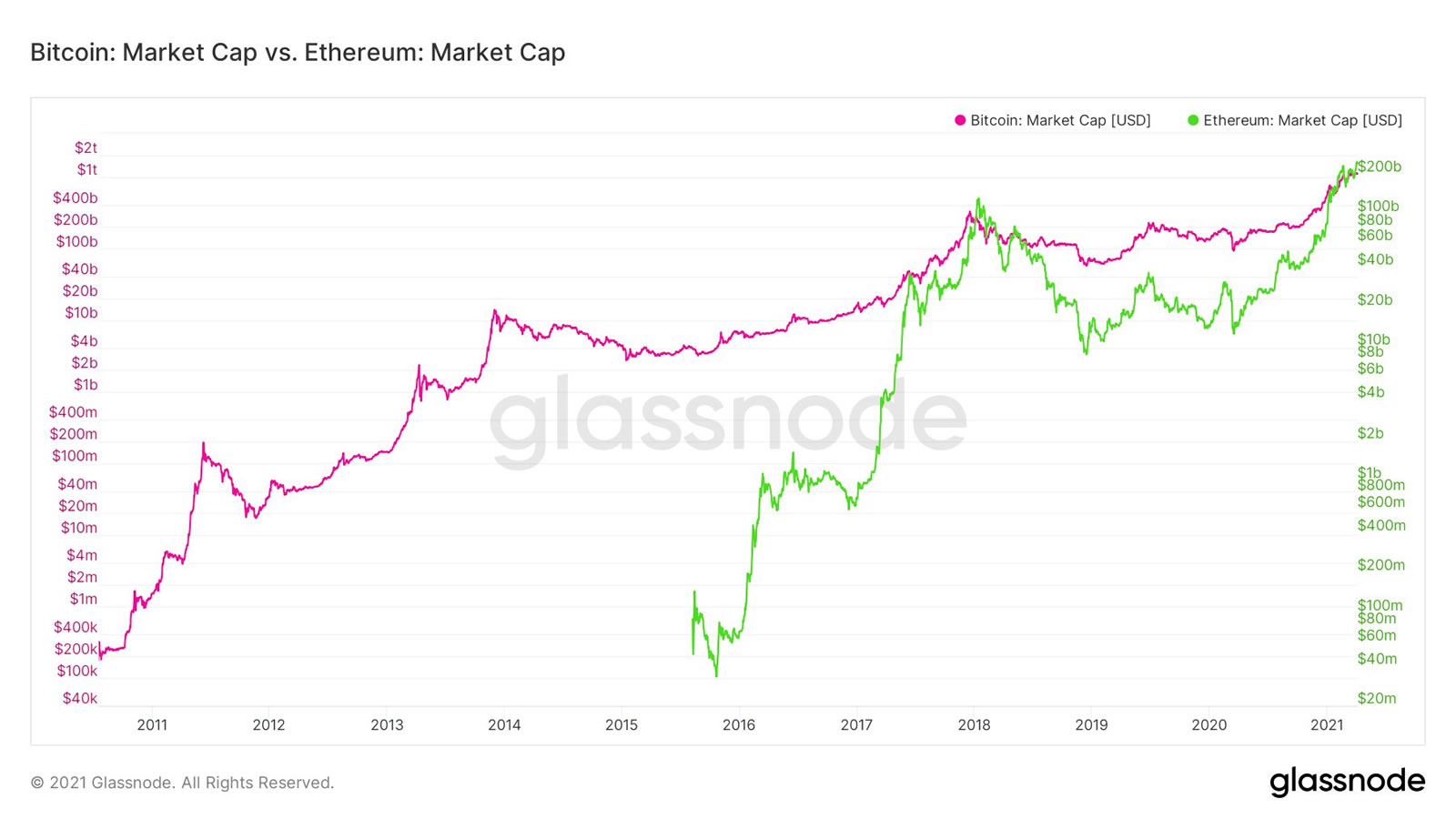 Ethereum has outperformed Bitcoin by 250% since inception, or has it?