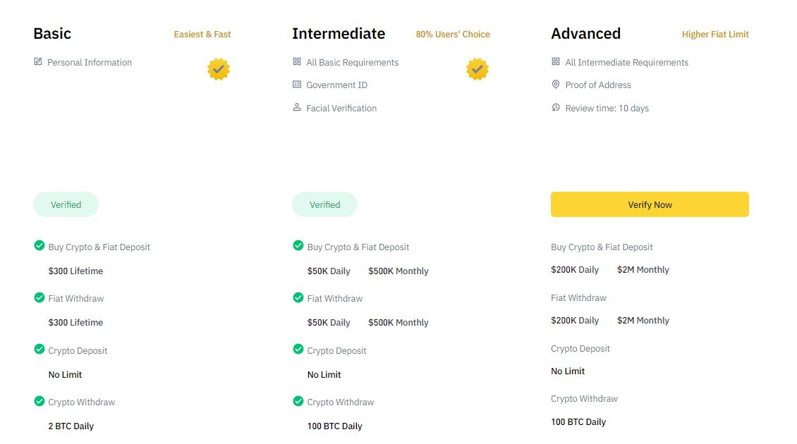 How Long Does Binance Verification Take? | KYC Guide [2025]