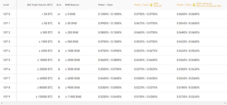Binance Fees Explained | How Much It Costs to Trade Crypto?
