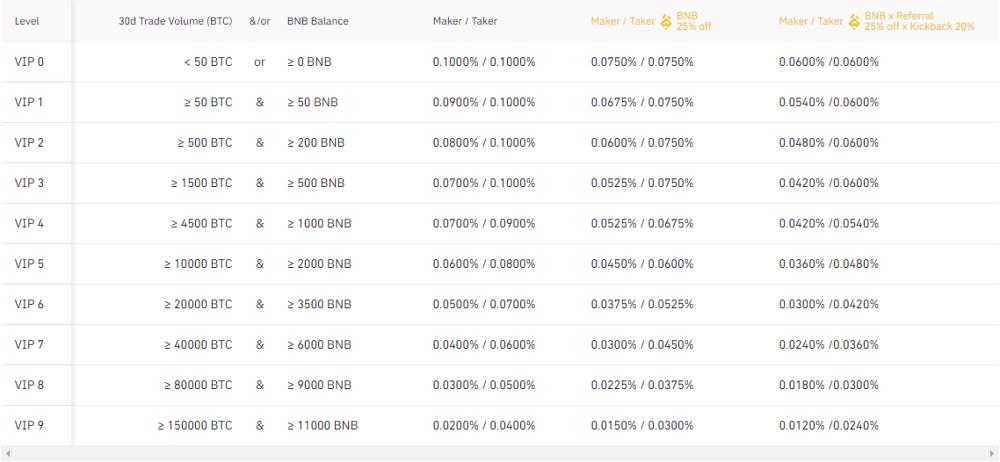 Binance Fees Explained | How Much It Costs to Trade Crypto?