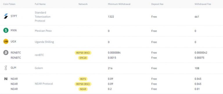 Binance Fees Explained | How Much It Costs to Trade Crypto?