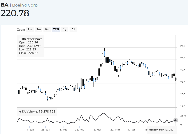 Analysts estimate Boeing to post $19 billion in Q2 sales, 62% YoY growth
