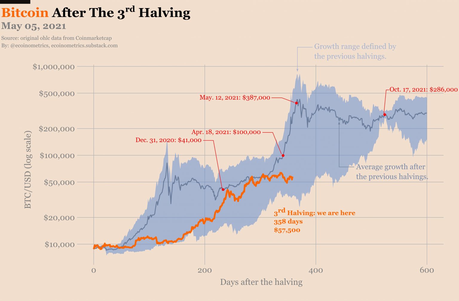 New metrics suggest bitcoin could be heading to $286k by Q4 2021