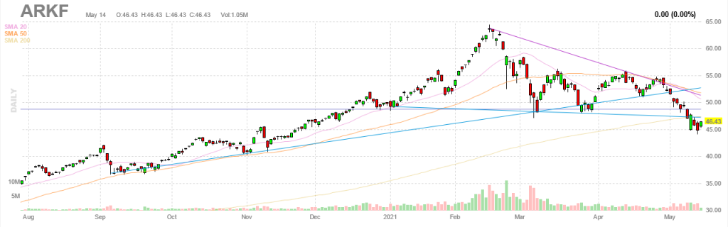 Five exchange-traded funds (ETFs) growth investors should consider