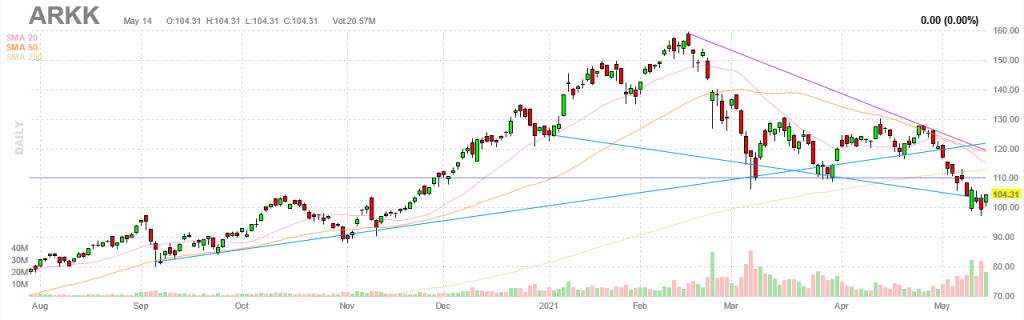 Five exchange-traded funds (ETFs) growth investors should consider