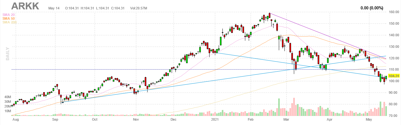 Five exchange-traded funds (ETFs) growth investors should consider