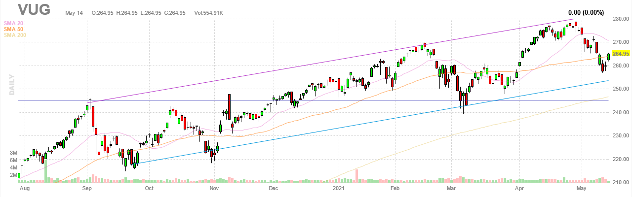 Five exchange-traded funds (ETFs) growth investors should consider