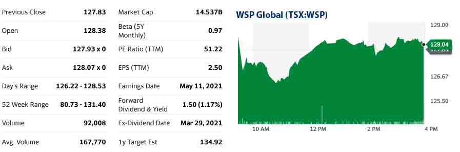 Analysts expect WSP Global to post $1.69 billion in sales for Q1