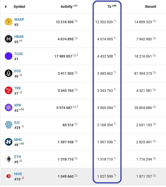 WAX, HBAR, and TLOS dominate top ten blockchains with most transactions ...