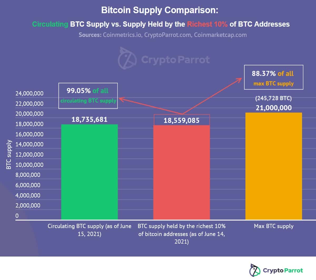 Over 99% of the current bitcoin supply held by only 10% of BTC addresses