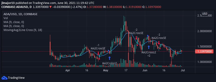 Cardano forms lower highs despite strong fundamentals; What's next for ADA?
