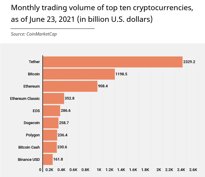 Tether hit $2.3 trillion in monthly trading volume, nearly double than ...