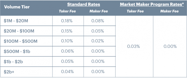 Coinbase Fees Explained | How Much It Costs to Trade Crypto?