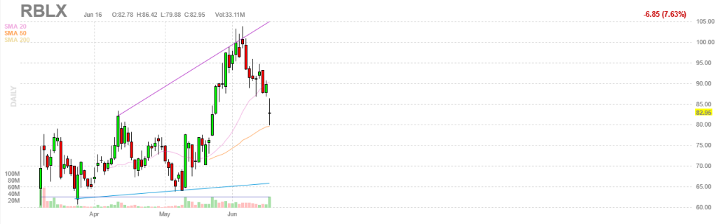 Why Roblox stock has a bright future despite short-term retracement