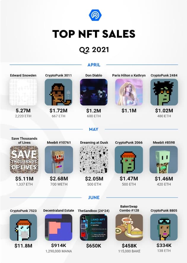 Top 15 highest-grossing NFTs sold for over $37 million in Q2 2021