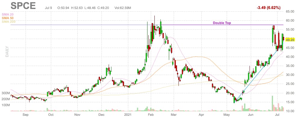 Virgin Galactic (SPCE) stock makes waves with a pre-market 9% gain