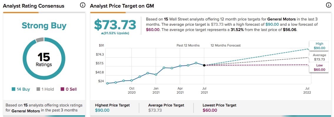 General Motors (GM) stock could see a 50% surge, Wedbush analyst suggests